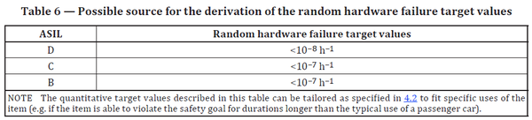 ISO 26262笔记（11）——FTA定量分析（下）：如何理解26262对随机硬件失效的要求？ - 知乎