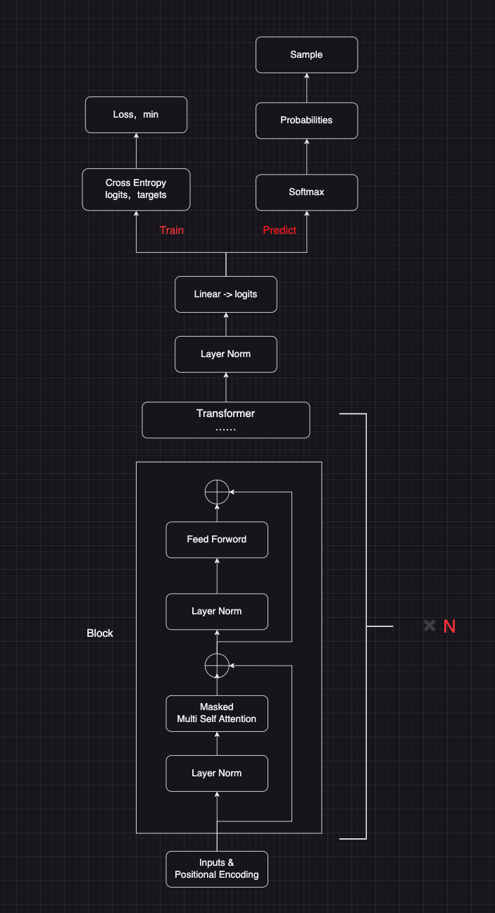 Andrej Karpathy 的 nanoGPT lecture demo 详解 - 知乎