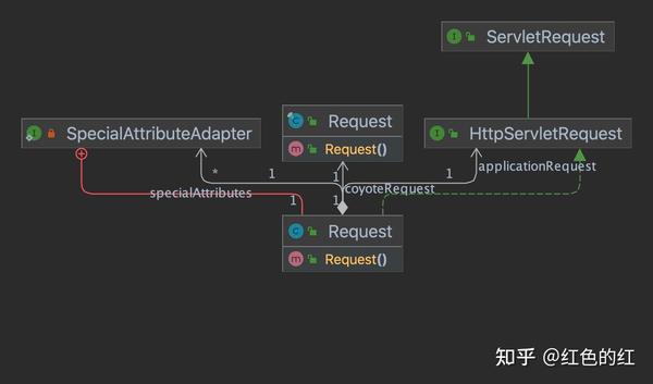 Tomcat阅读笔记 - HttpServlet InputStream流从哪读取来 - 知乎