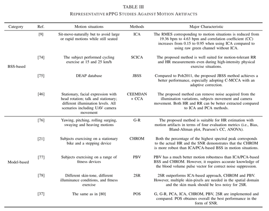 基于视频分析的rPPG心率检测综述 - 知乎