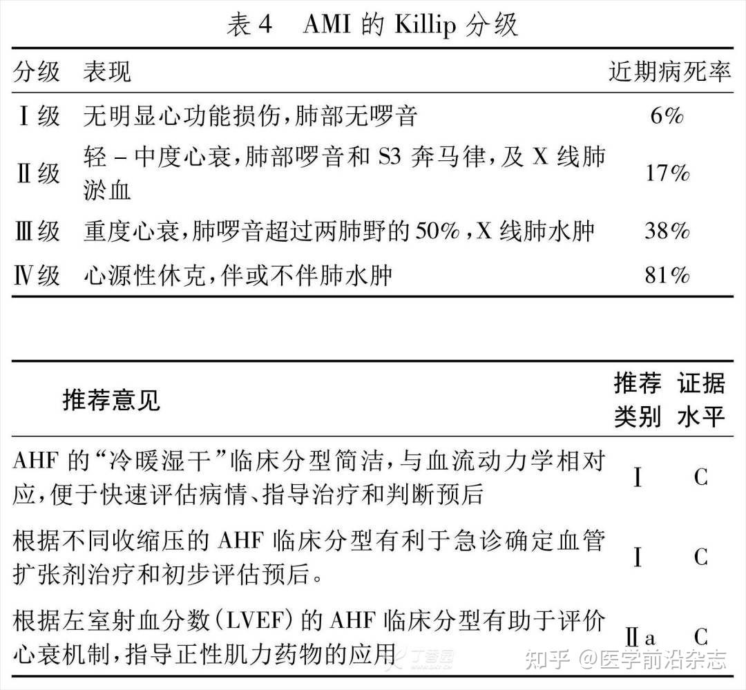 指南解读：急性心力衰竭中国急诊管理指南（2022） - 知乎