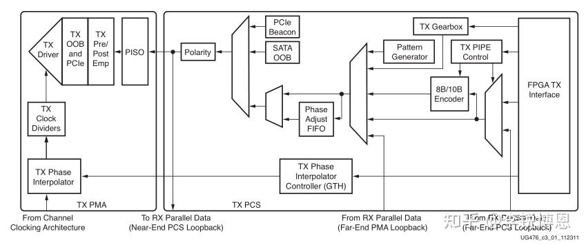 GT Transceiver的总体架构梳理 - 知乎