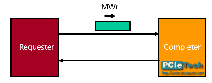 PCIe Relaxed Ordering - 知乎