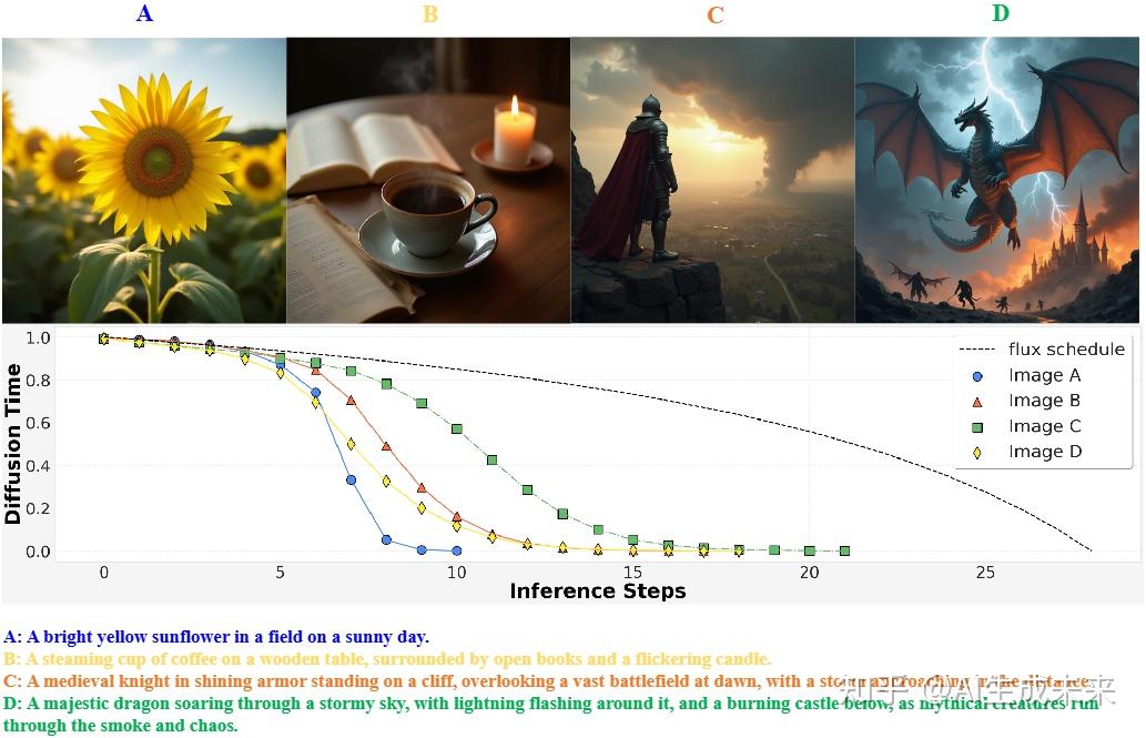 去噪步数减少50%，图像生成质量反而更好！西湖大学等提出TPDM：自适应噪声调度 - 知乎