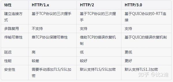我们的所有的网站服务器均还不能支持http3.0，一看就明白为什么 - 知乎