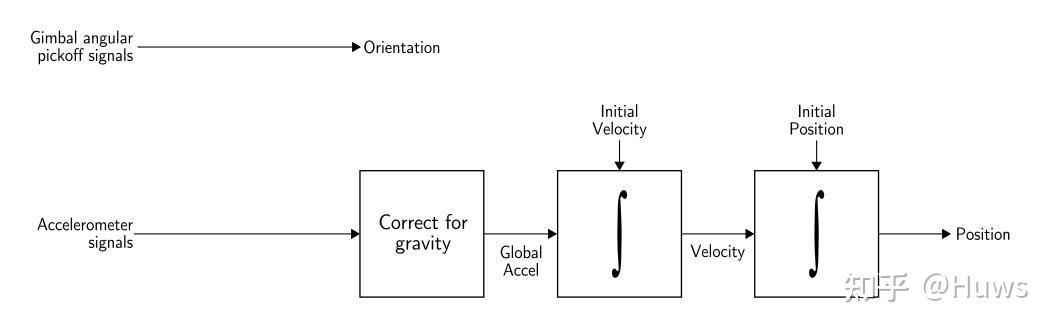 IMU原理介绍及误差分析 - 知乎