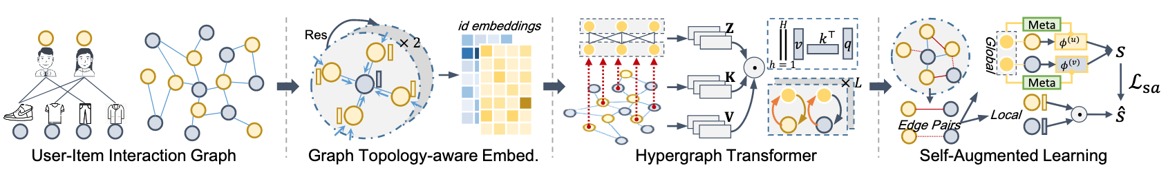 KDD'22推荐系统论文梳理 (24篇研究&36篇应用论文) - 知乎