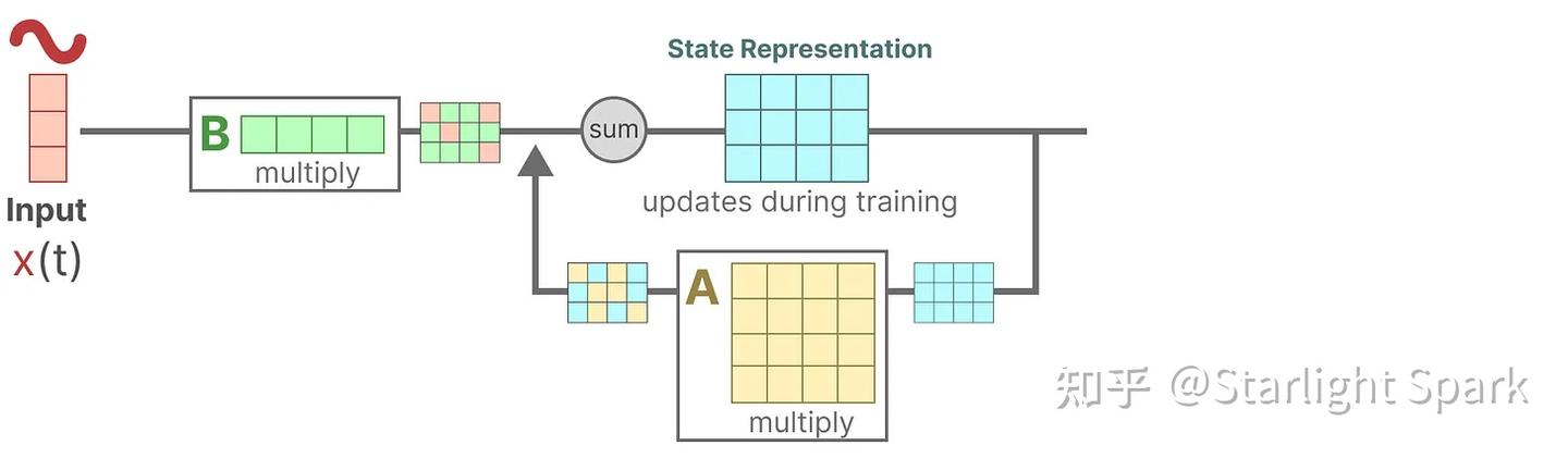 Mamba详解(一)之什么是SSM？ - 知乎