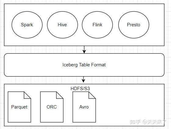 [LakeHouse] 数据湖之Iceberg一种开放的表格式 - 知乎