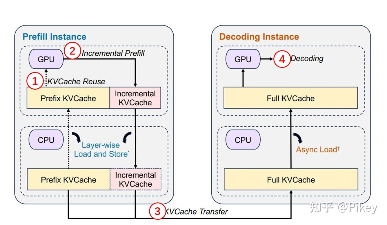 Mooncake：基于分布式KVCache的PD分离推理框架 - 知乎