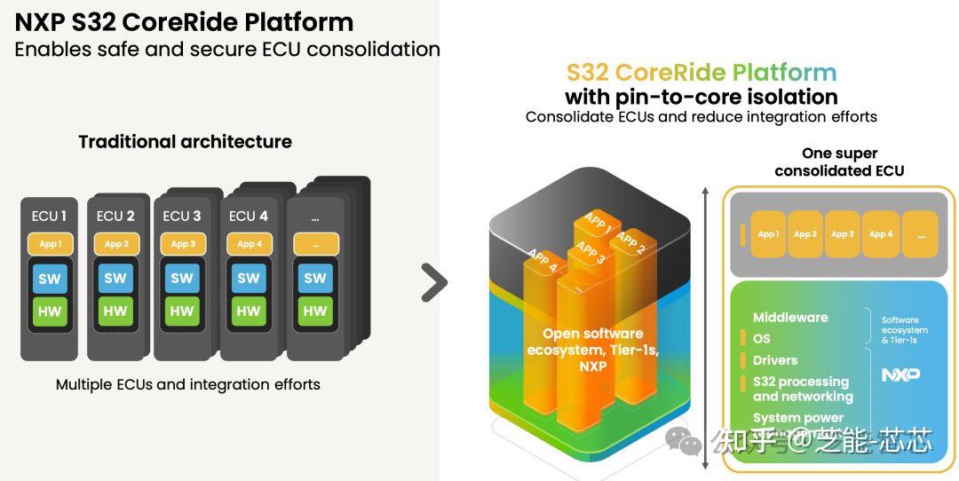 NXP的S32 CoreRide - 知乎