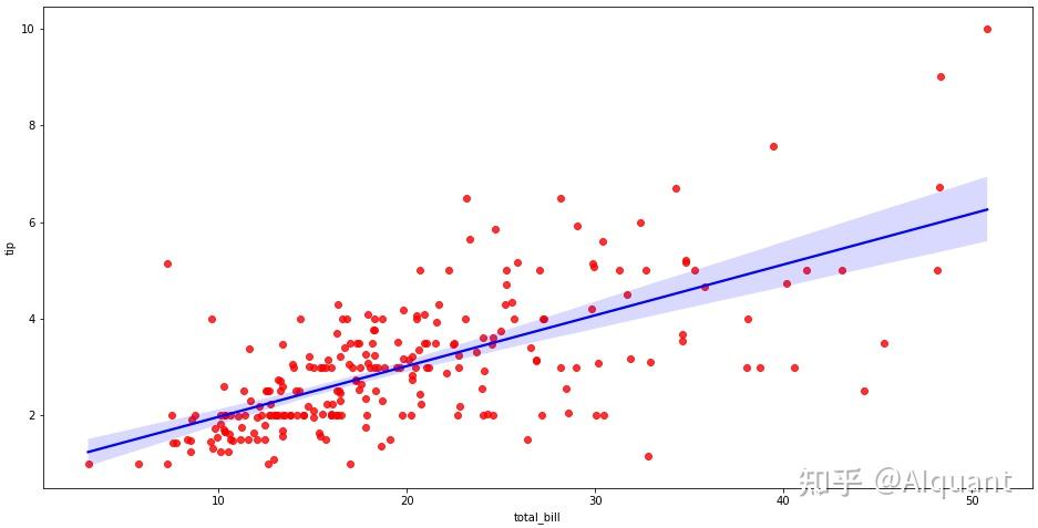 探索Seaborn绘图方法regplot：功能齐全的回归分析可视化工具 - 知乎