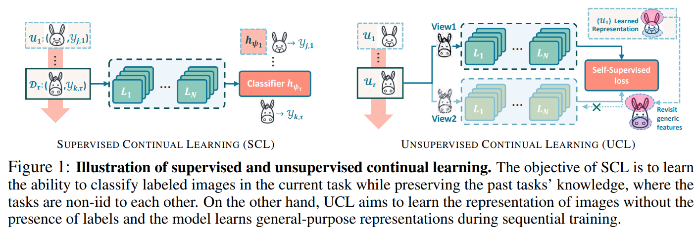 Representational Continuity for Unsupervised Continual Learning - 知乎