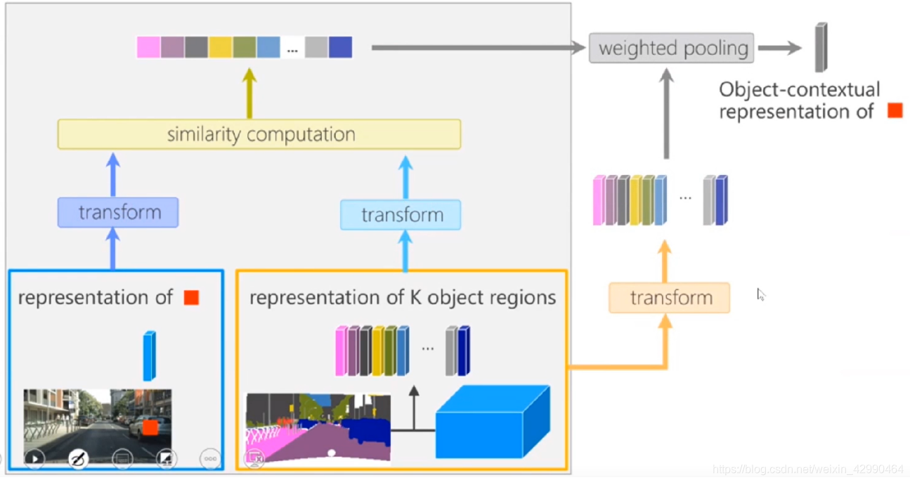 OCR (Object-Contextual Representation) - 知乎