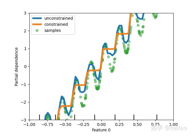 PDP, ICE: 模型可视化技术之一 - 知乎