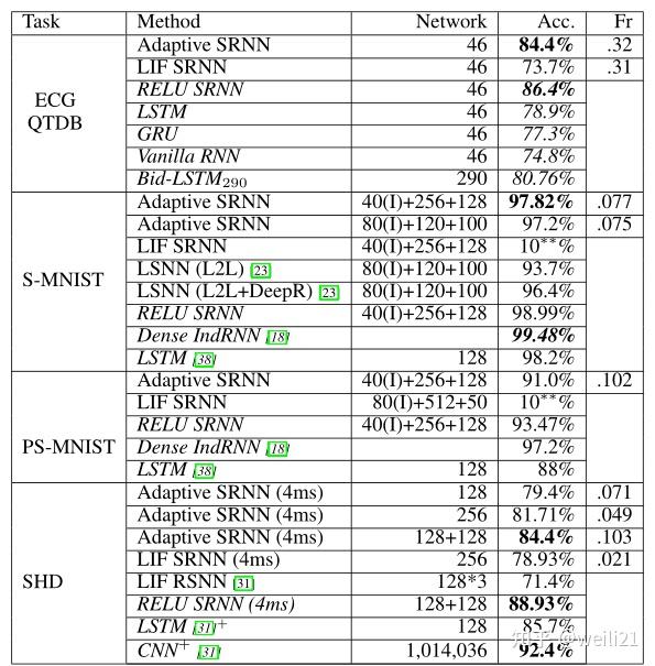 SRNN-《Effective And Efficient Computation With Multiple-Timescale Spiking Recurrent Neural ...