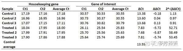 qPCR相对定量计算方式——2^-(∆∆Ct) - 知乎