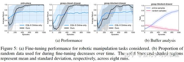 论文分享：Offline-to-Online Reinforcement Learning via Balanced Replay and Pessimistic Q-Ensemble - 知乎