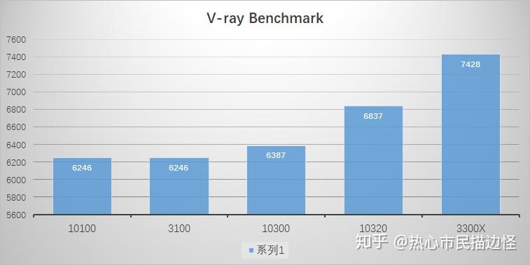 曾经的 i7，现在的 i3，Intel 第十代 i3 处理器横向评测 - 知乎