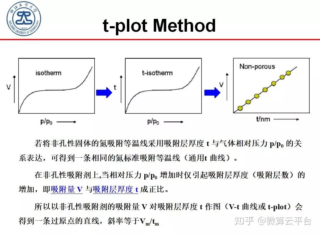 物理吸附孔径分布计算公式原理及应用：HK、t-plot、α-plot以及DFT - 知乎
