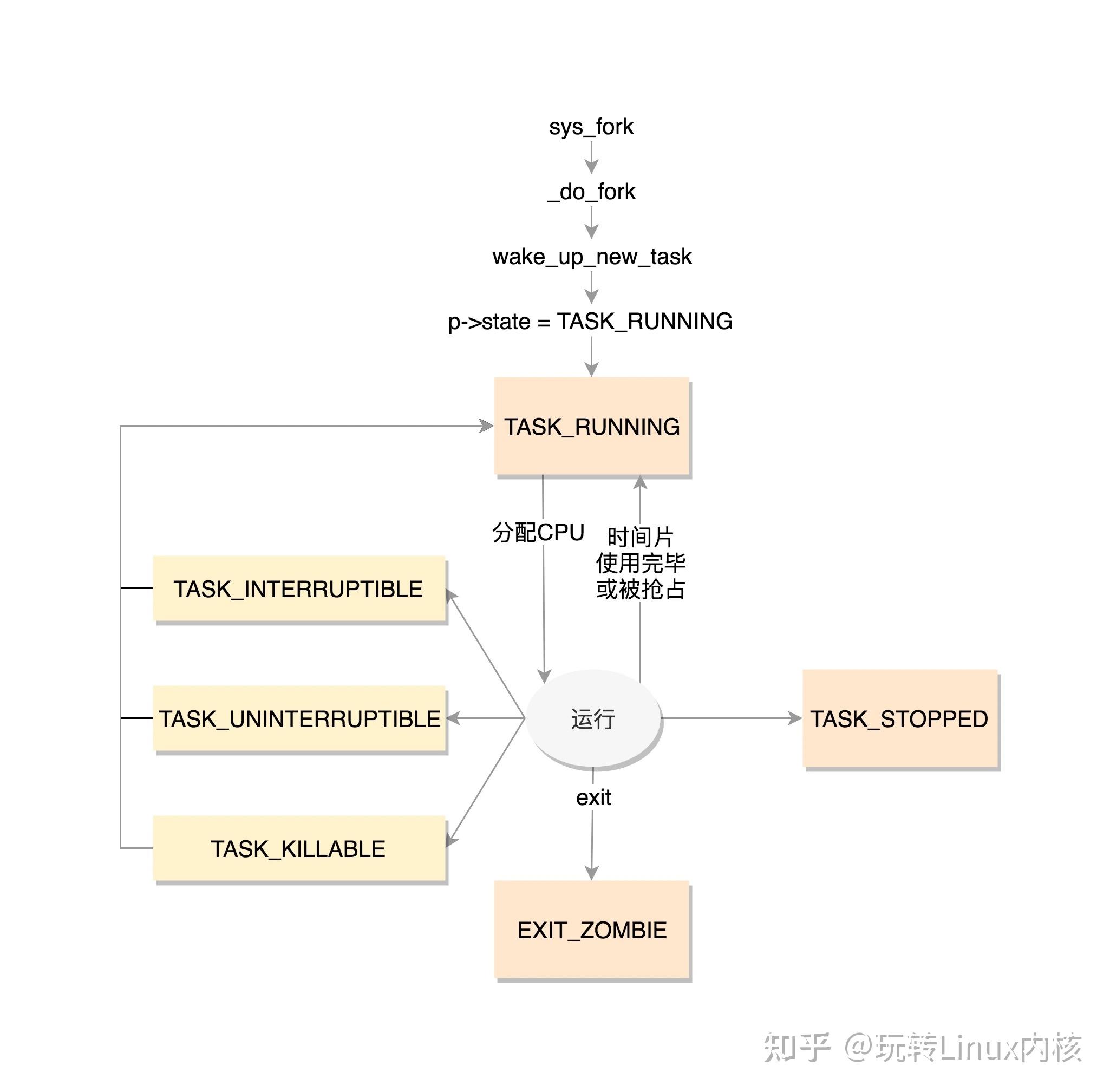 从进程到线程一Linux中的task_struct结构分析 - 知乎