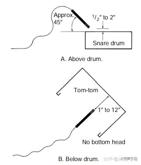 【声学基础】针对乐器（鼓/分麦/钹）的传声器录音技巧（Specific Micing Techniques） - 知乎
