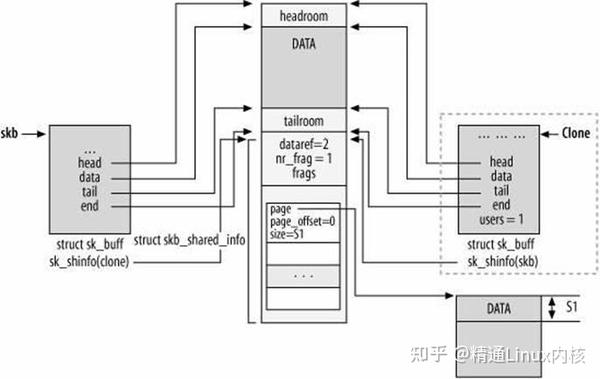 Linux内核之sk_buff解析 - 知乎