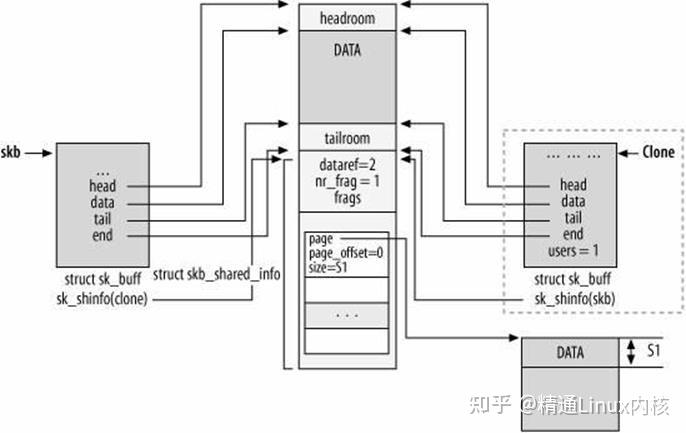 Linux内核之sk_buff解析 - 知乎