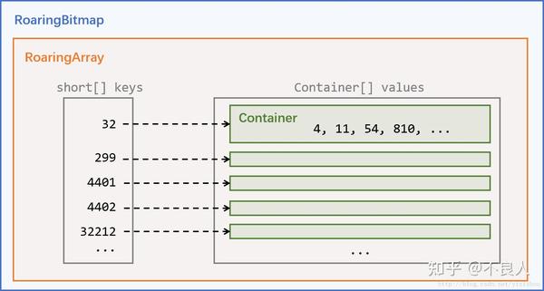高效压缩位图RoaringBitmap的原理及使用 - 知乎