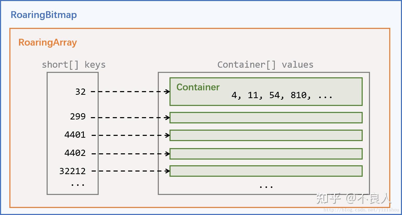 高效压缩位图RoaringBitmap的原理及使用 - 知乎