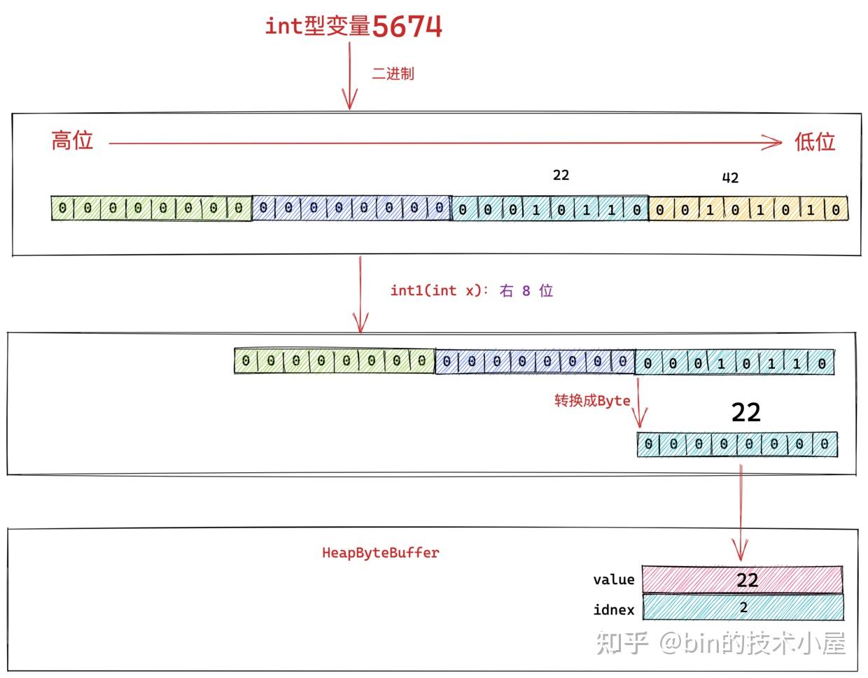 Java 中为什么要用 ByteBuffer 代替 byte 操作字节数据？ - 知乎