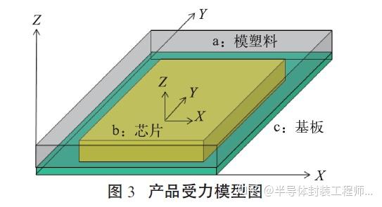 芯片堆叠FPBGA产品翘曲度分析研究 - 知乎