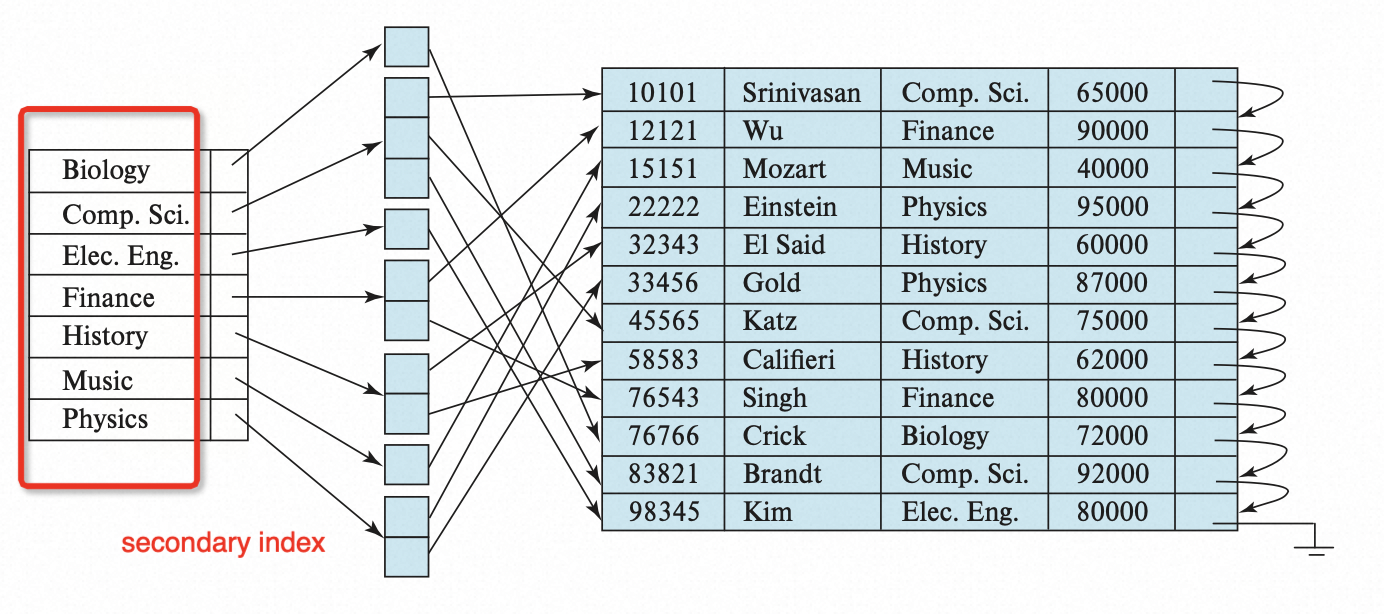 Global Secondary Indexes - 知乎