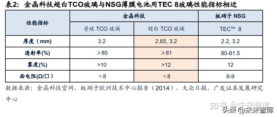玻璃玻纤行业研究：TCO玻璃放量可期，三因素筑高竞争壁垒 - 知乎