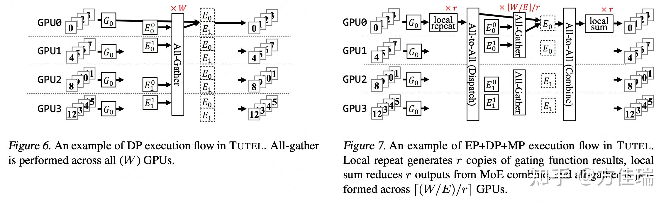MoE训练论文解读之Tutel: 动态切换并行策略实现动态路由 - 知乎