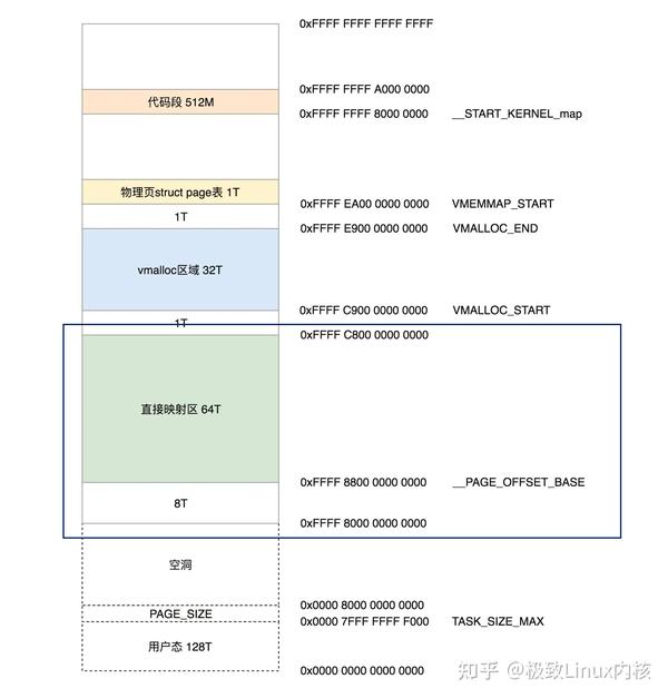 Linux内核 物理内存映射 - 知乎