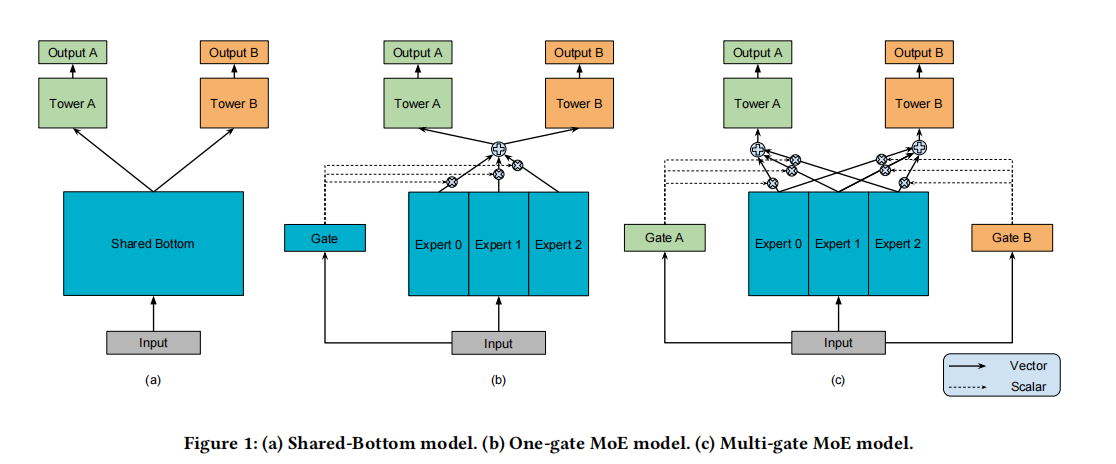美团"搜索多业务商品排序"前置知识(ESMM、概率图、MMoE) - 知乎