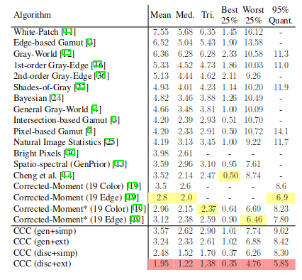 Convolutional Color Constancy - 知乎