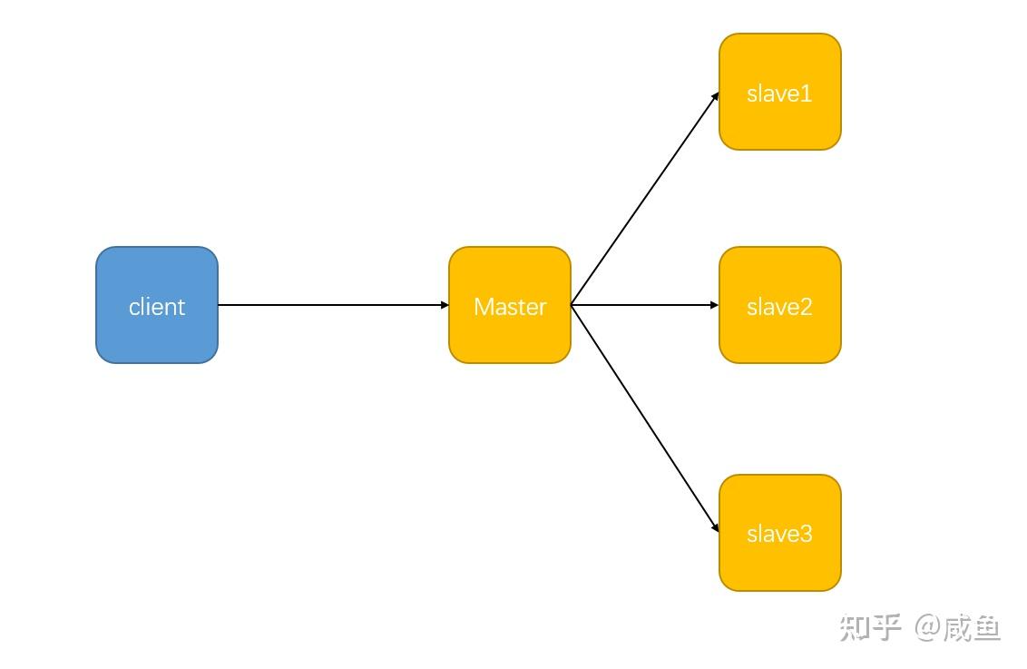 Redis—听说你速度跟甲斗一样快?——哨兵 知乎
