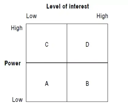 全面理解AB（F1）Mendelow's power--interest matrix模型 - 知乎