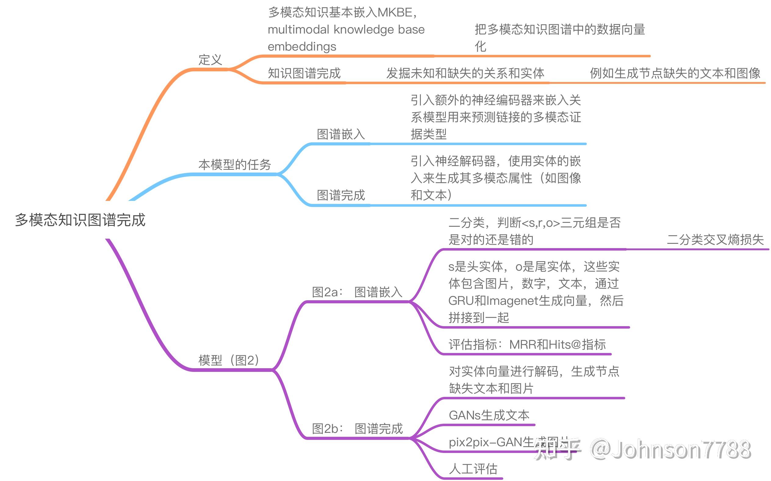 多模态知识图谱完成 - 知乎