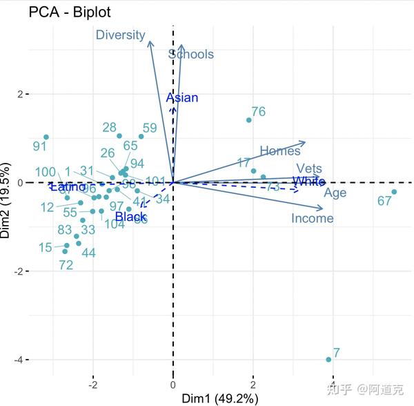 factoextra：多元统计方法的可视化（1）PCA - 知乎