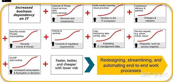 听说五百强都在用ITIL4与IT4IT，数字化IT运维效果加倍吗？ - 知乎