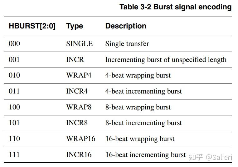 备战秋招 | AMBA 2.0 AHB Spec 阅读笔记 - 知乎
