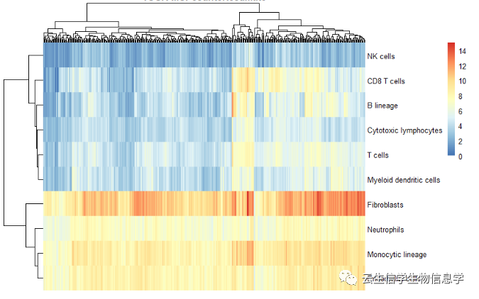 不可错过的免疫浸润工具的先驱者，MCP-counter R包使用指南 - 知乎