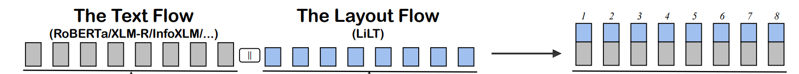 LiLT- Language Independent Layout Transformer - 知乎