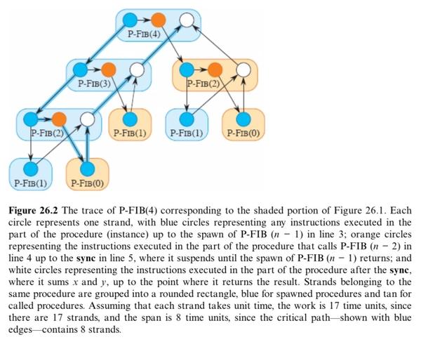 算法导论（第四版）第二十六章：并行算法 第一节：fork-join 并行基础 - 知乎