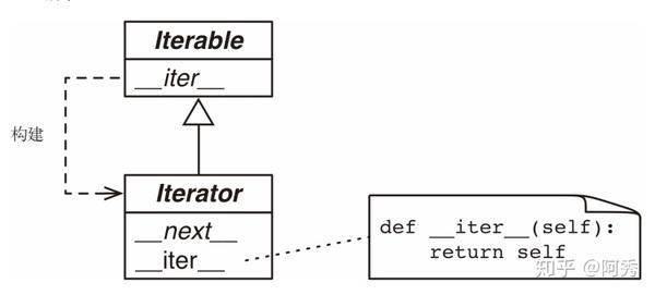 《fluent python》第 14 章 可迭代的对象、迭代器和生成器 - 知乎