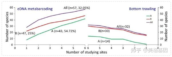 eDNA生物多样性（鱼类）检测推出，赋能保护生物多样性 - 知乎