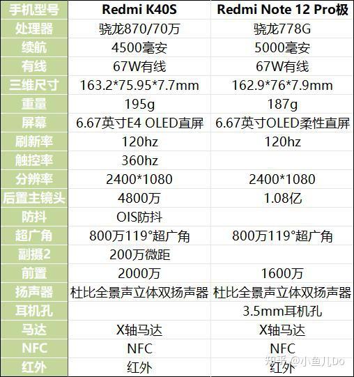 红米note12pro极速版和红米k40s有什么区别，哪个更值得入手？